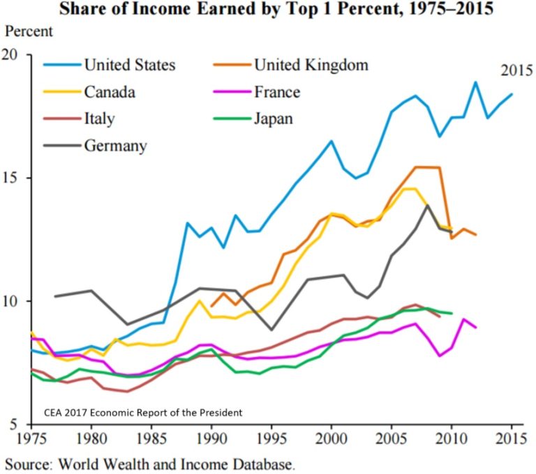 17 Interesting Facts about Income Inequality - World's Facts