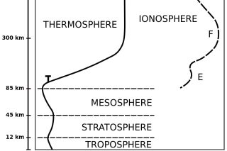 22 Interesting Facts about Ionosphere - World's Facts