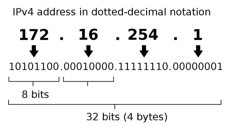 17 Interesting Facts about IP Address - World's Facts