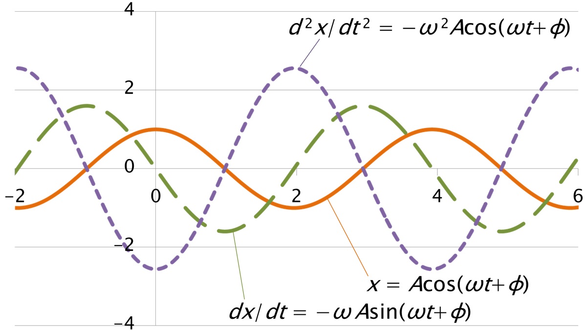 27 Interesting Facts about Harmonic Motion - World's Facts